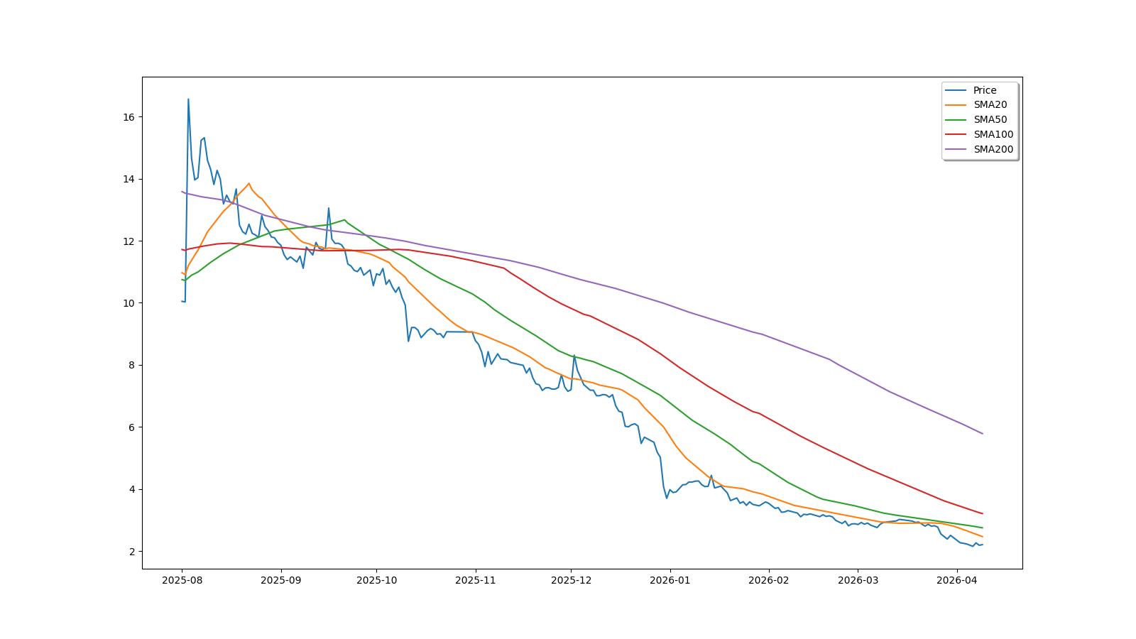Chronobank Simple Moving Averages
