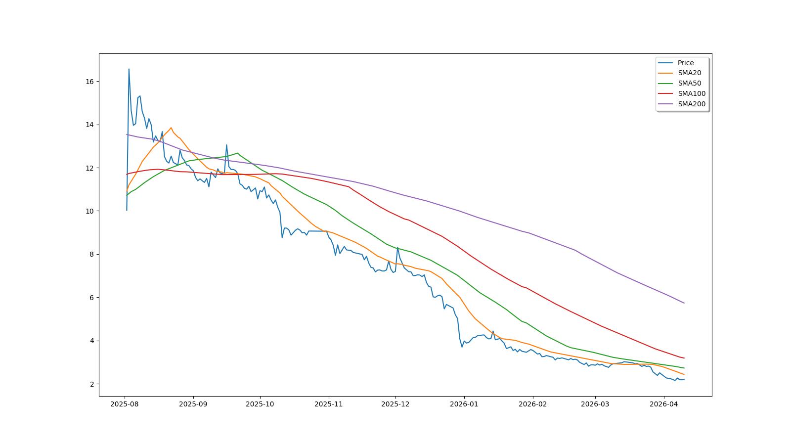 Chrono.tech Simple Moving Averages