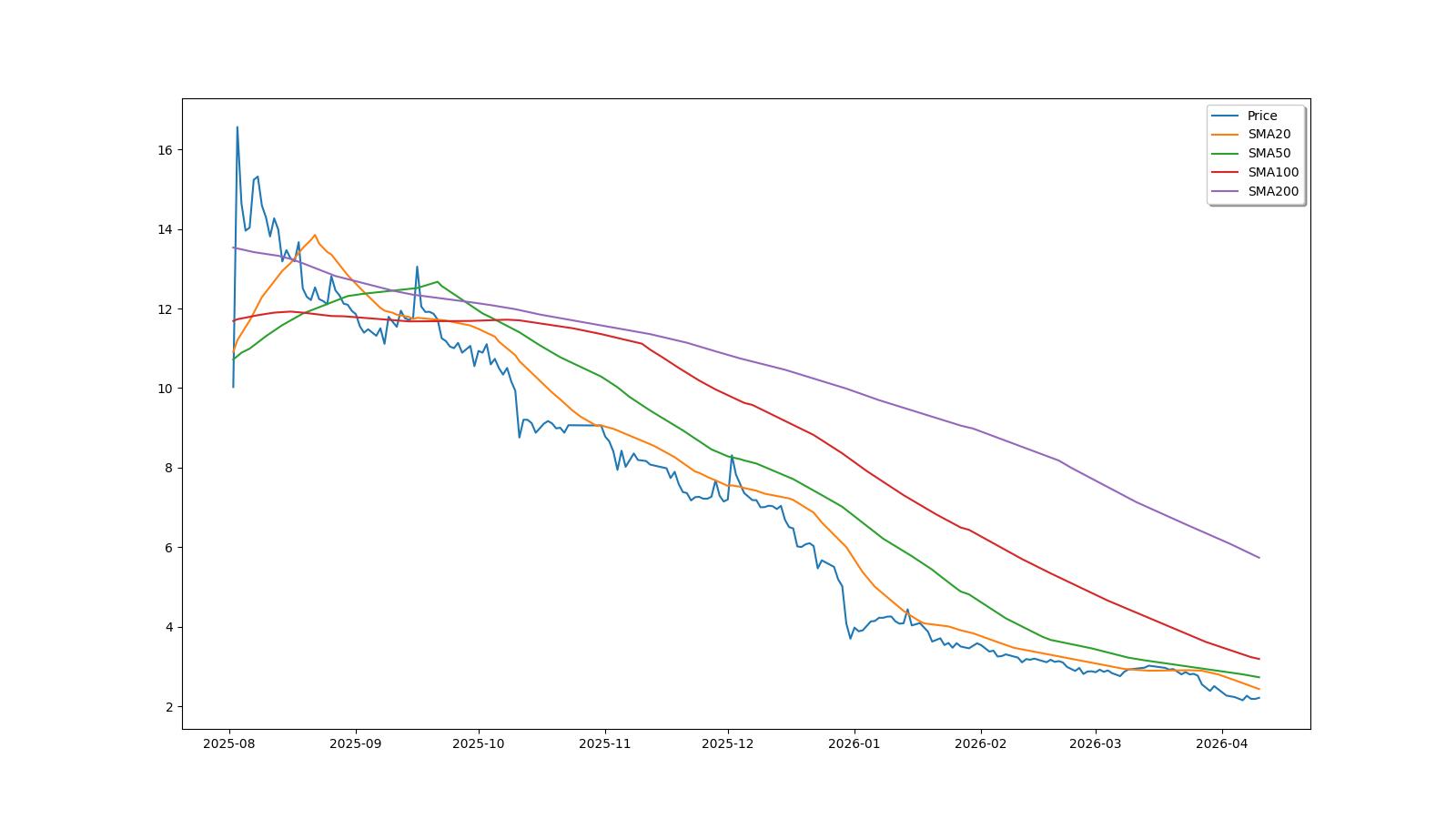 Chrono.tech Simple Moving Averages
