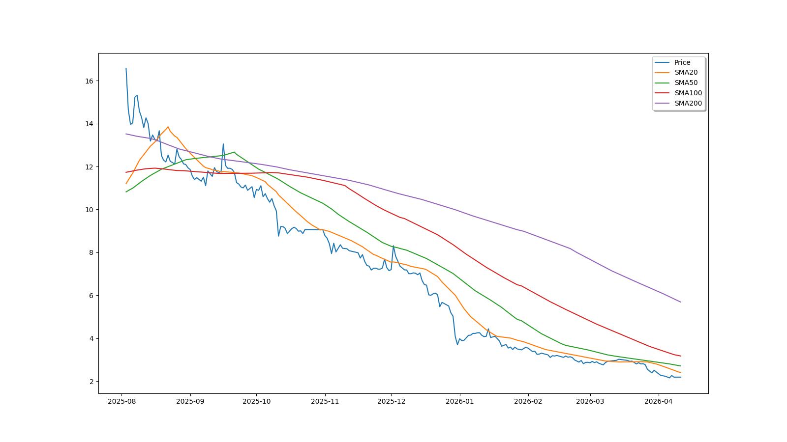 Chrono.tech Simple Moving Averages