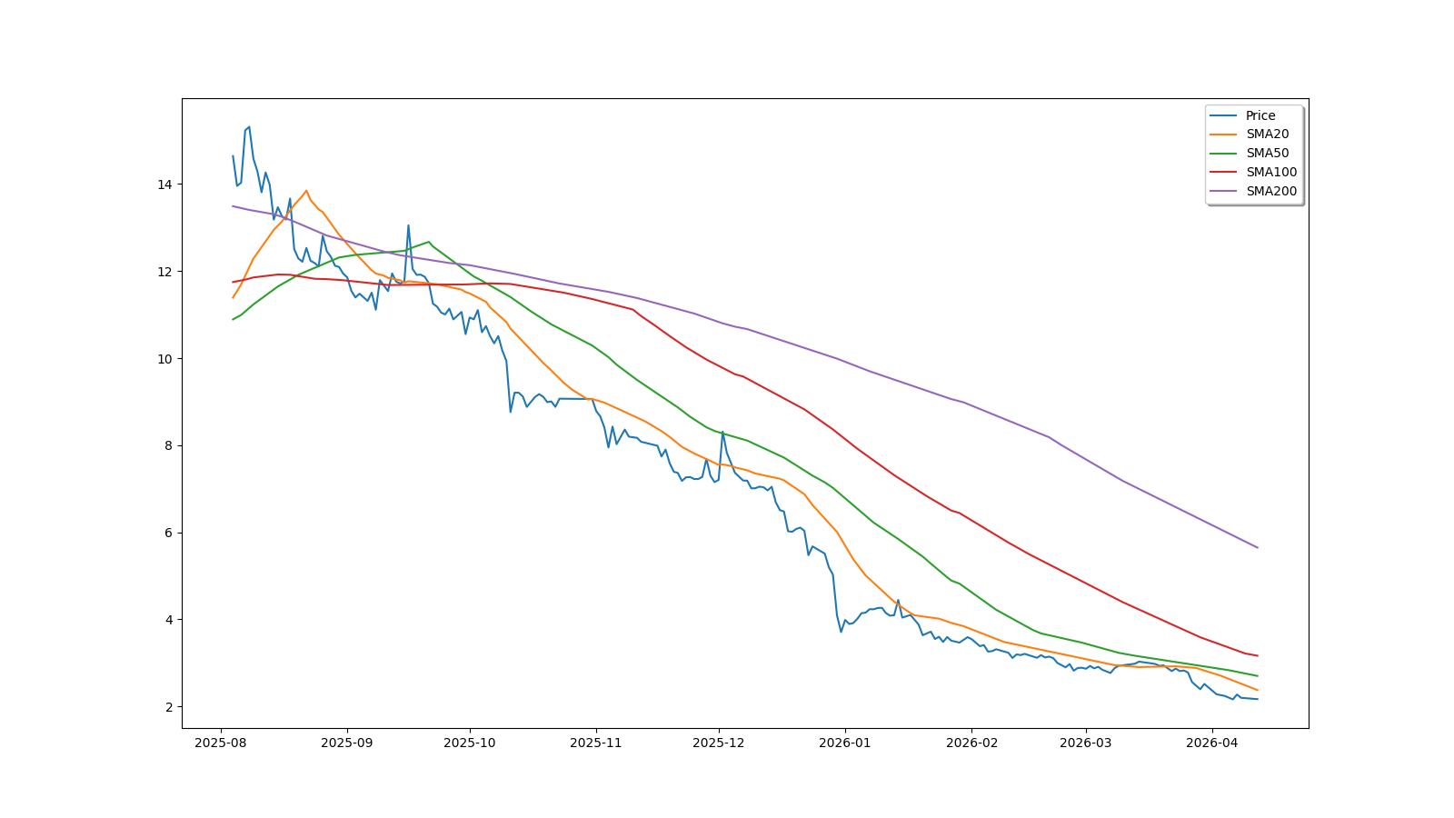 Chronobank Simple Moving Averages