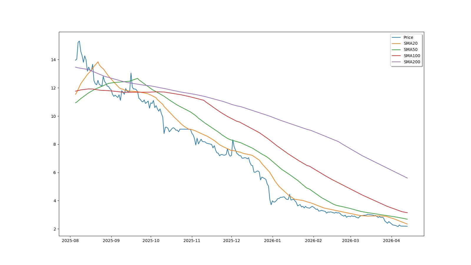 Chrono.tech Simple Moving Averages