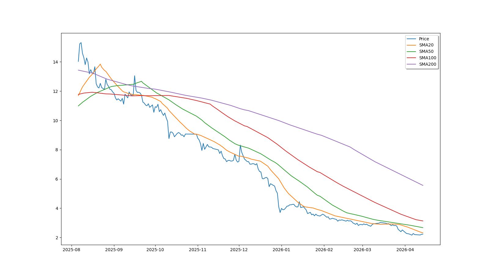 Chrono.tech Simple Moving Averages