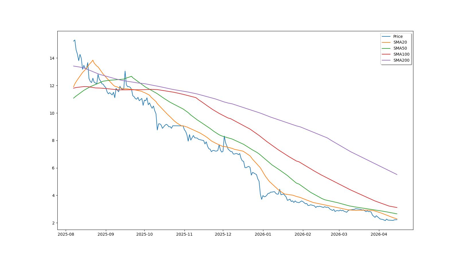 Chrono.tech Simple Moving Averages