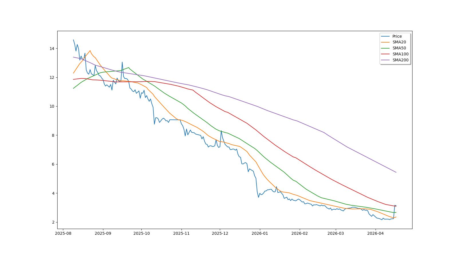 Chrono.tech Simple Moving Averages