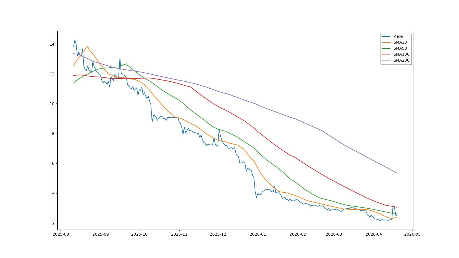 Chronobank Simple Moving Averages
