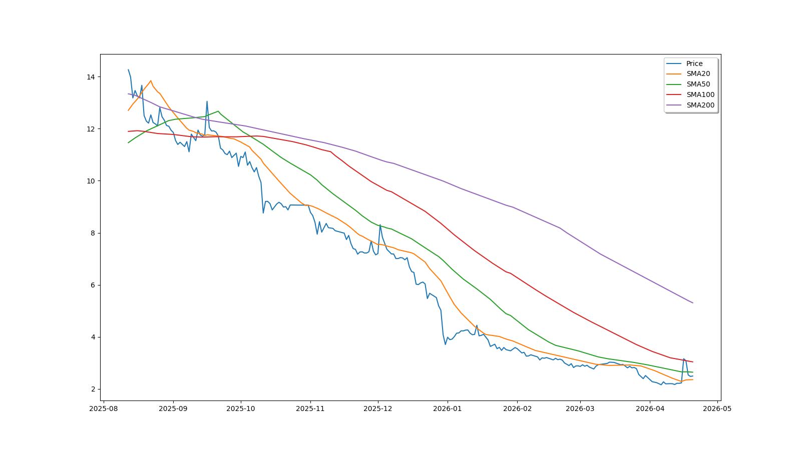 Chrono.tech Simple Moving Averages
