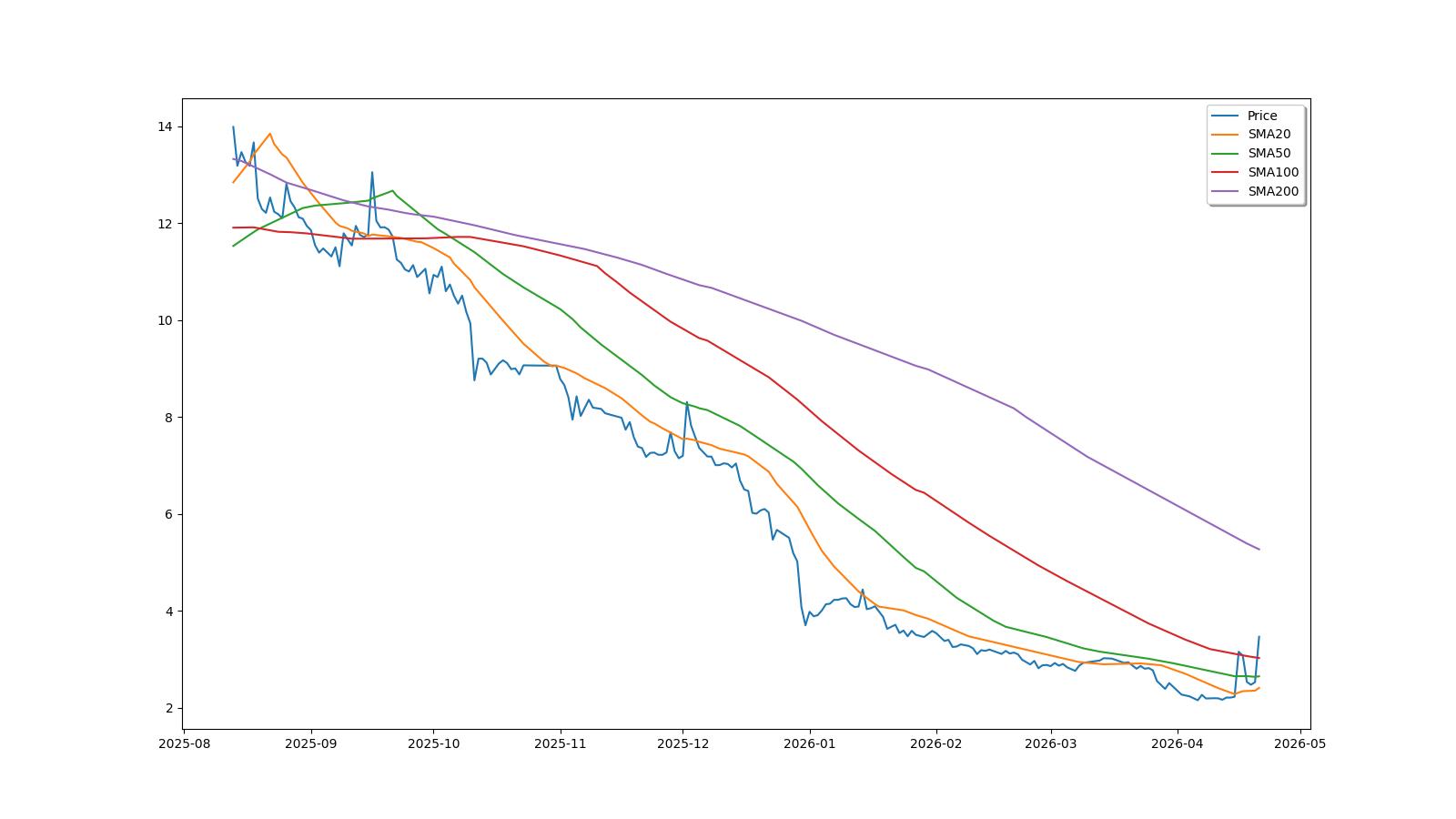 Chrono.tech Simple Moving Averages