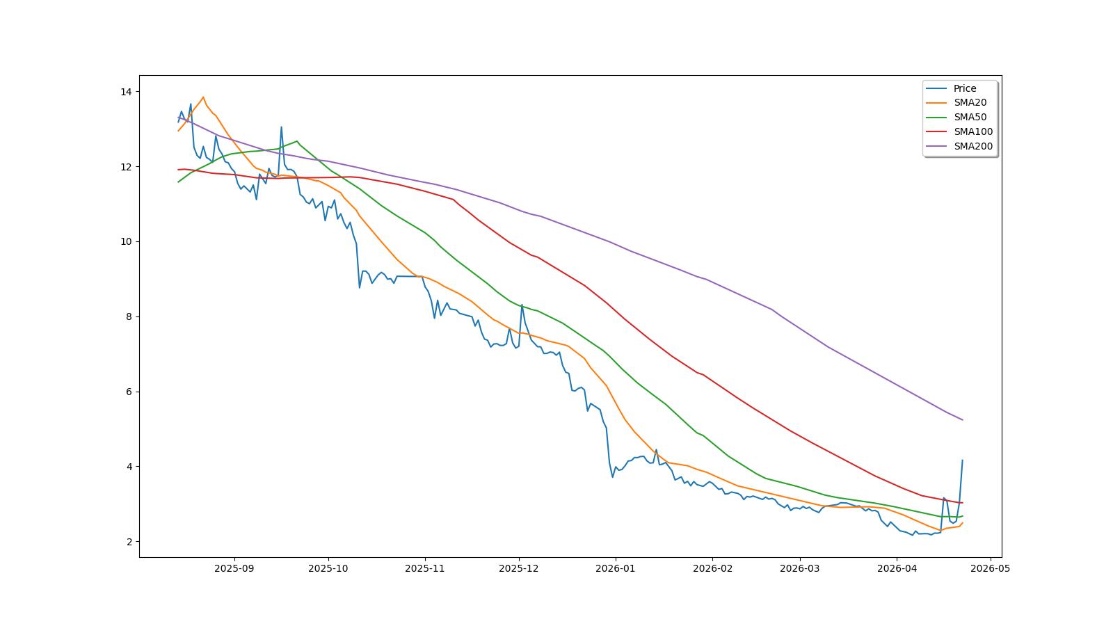 Chronobank Simple Moving Averages