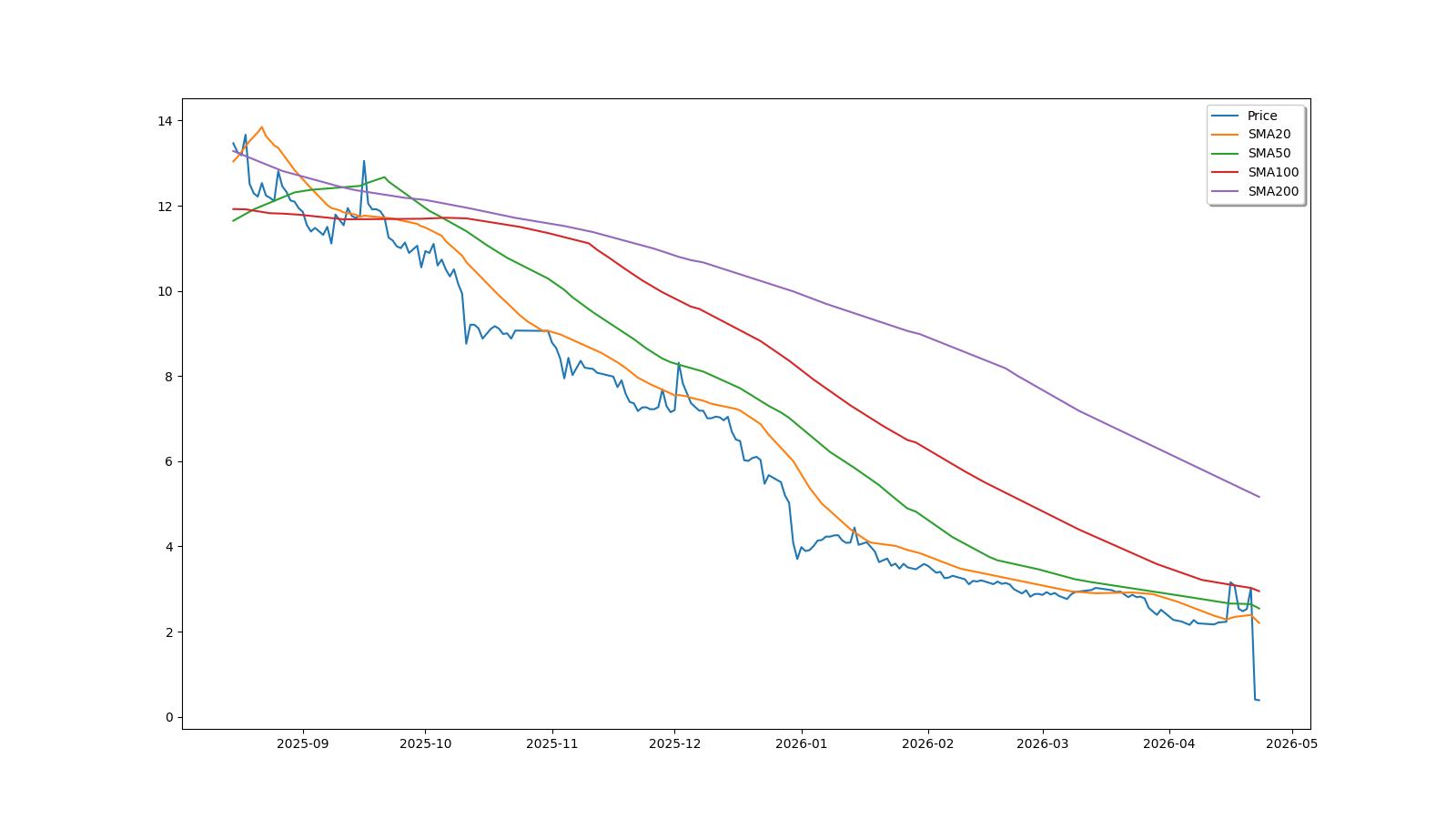 Chrono.tech Simple Moving Averages