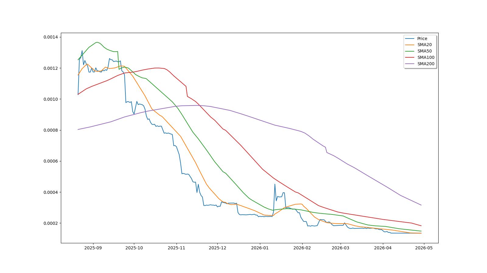 Chuck Simple Moving Averages