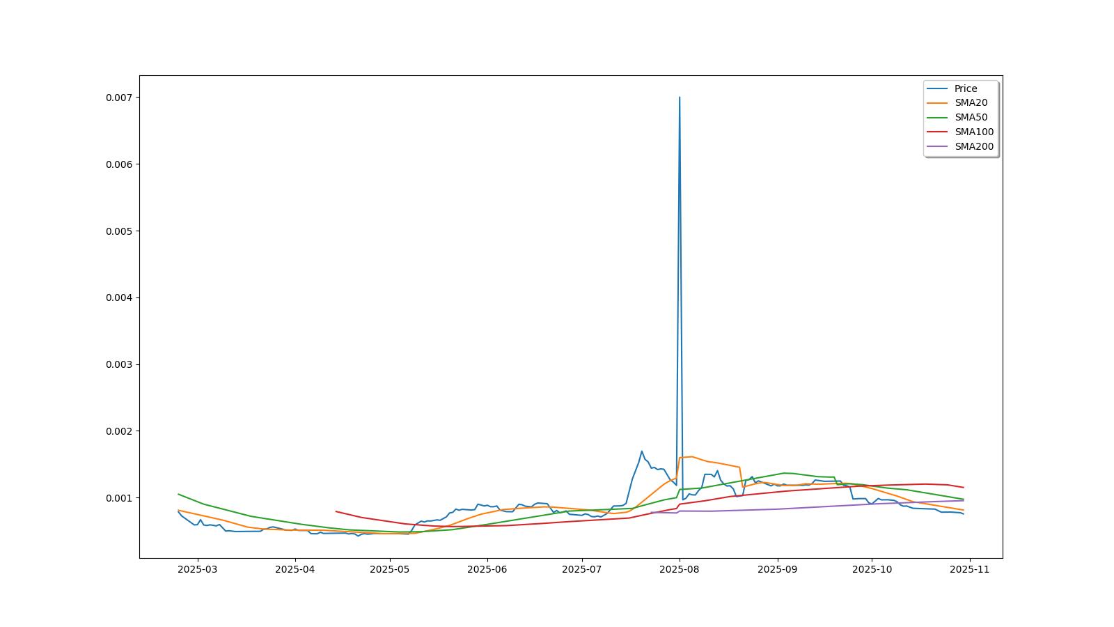Chuck Simple Moving Averages