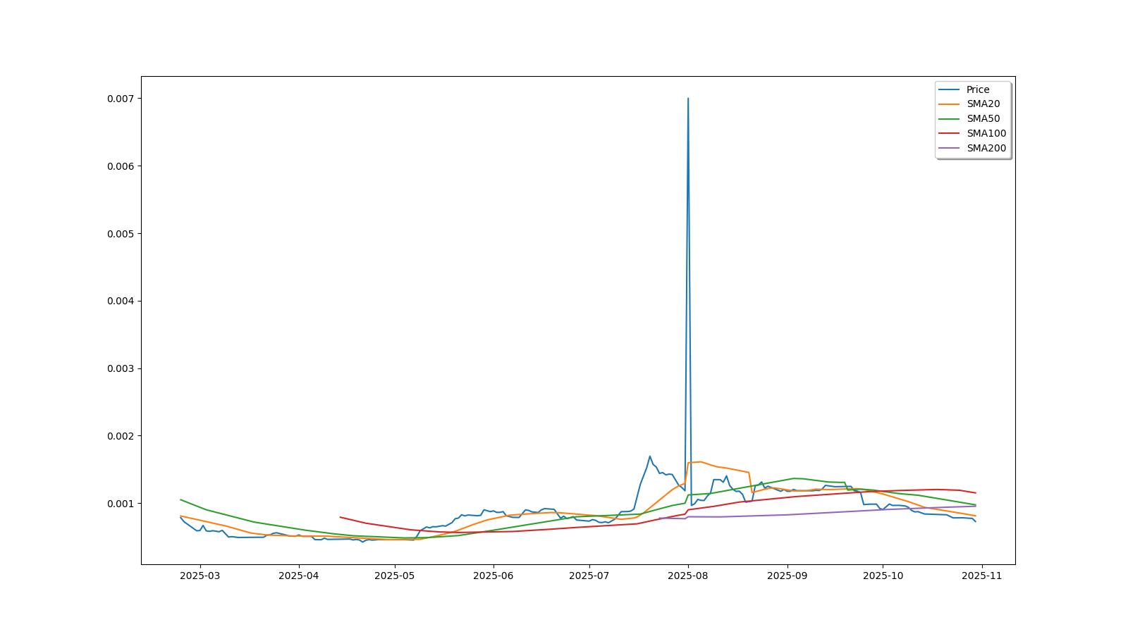 Chuck Simple Moving Averages