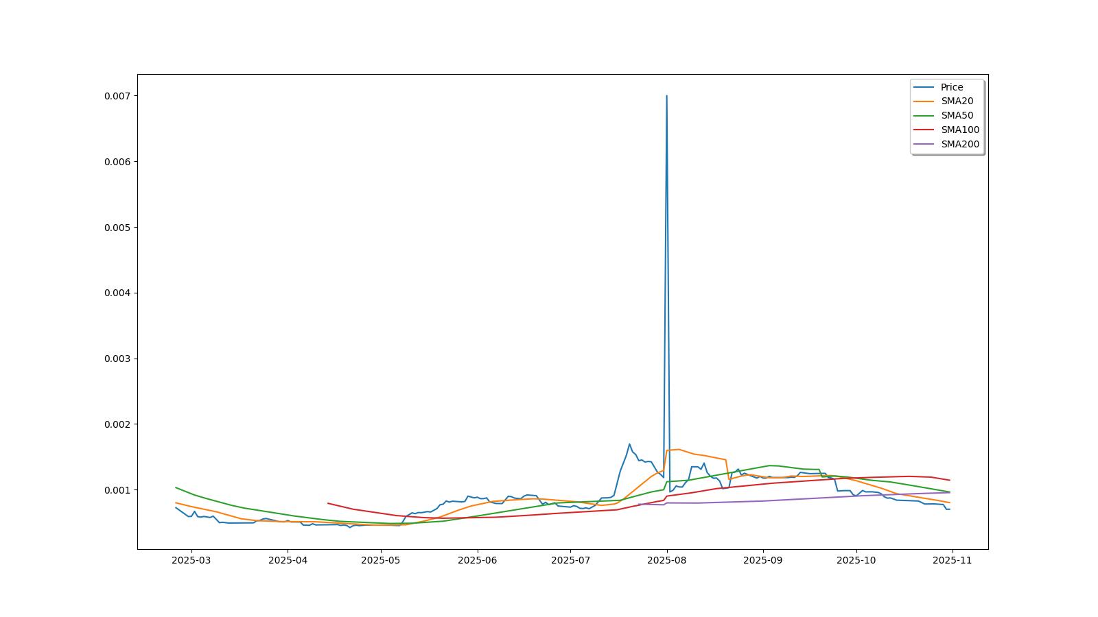 Chuck Simple Moving Averages