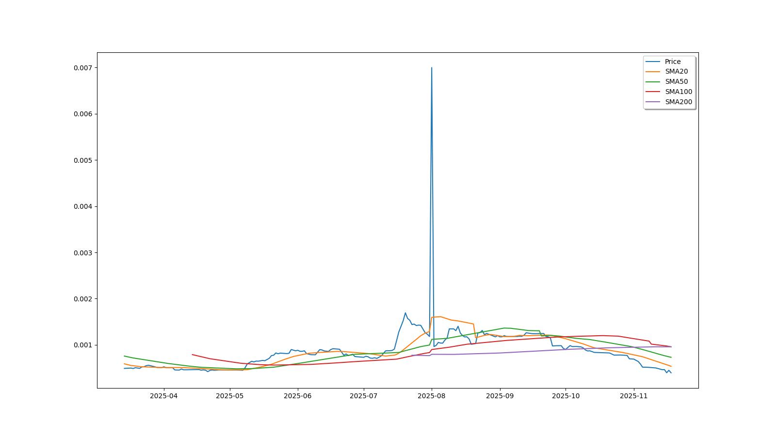 Chuck Simple Moving Averages