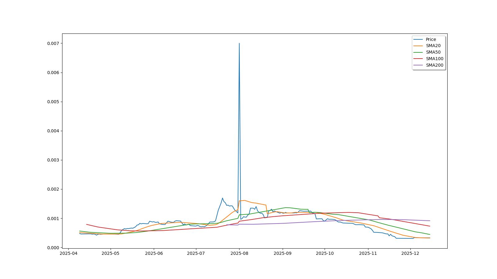 Chuck Simple Moving Averages