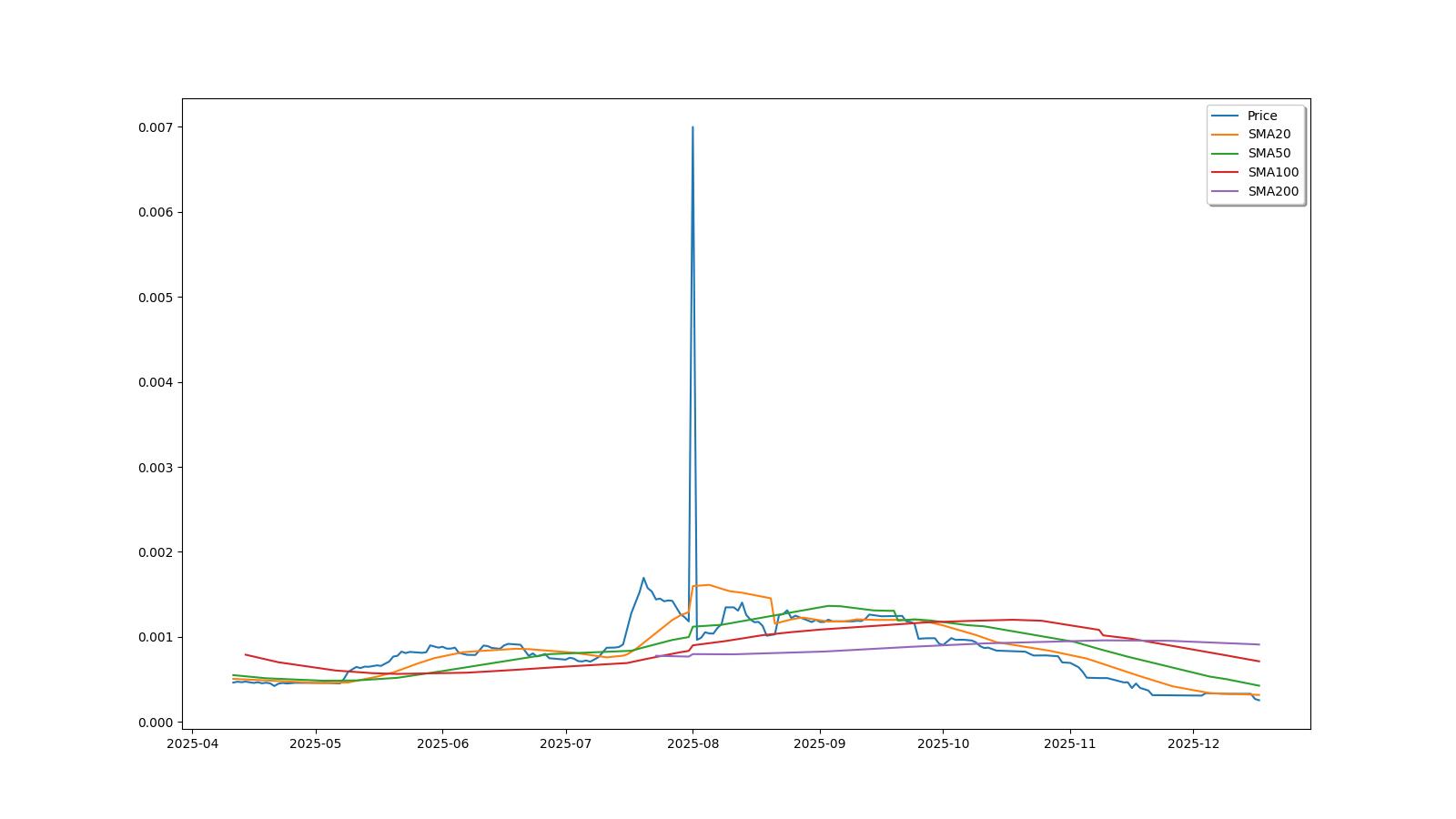 Chuck Simple Moving Averages