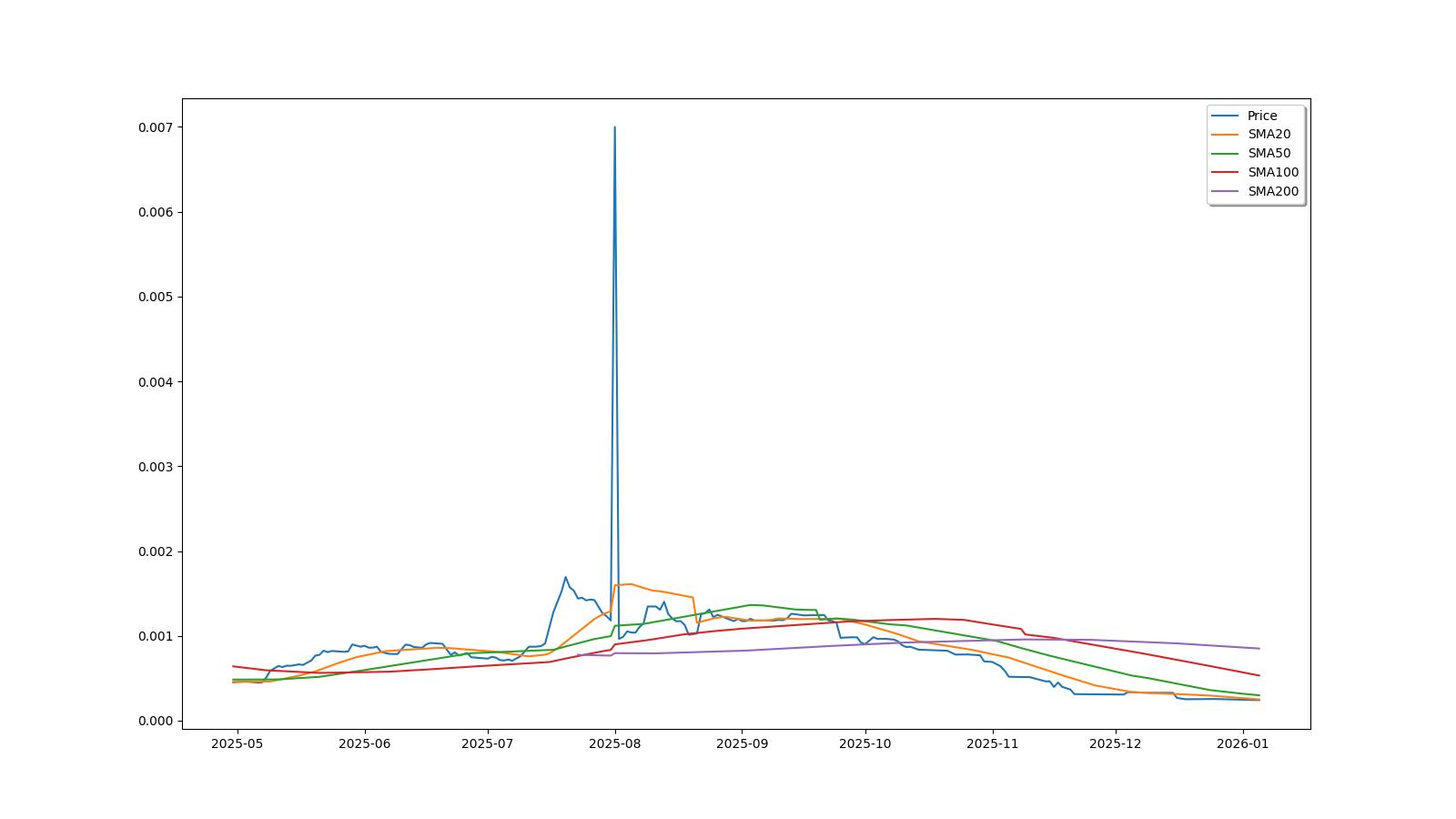 Chuck Simple Moving Averages