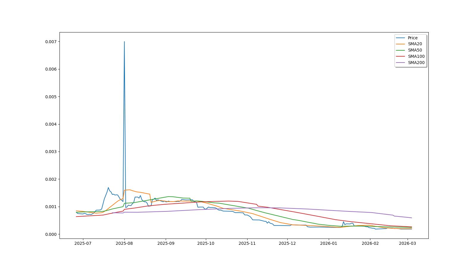 Chuck Simple Moving Averages