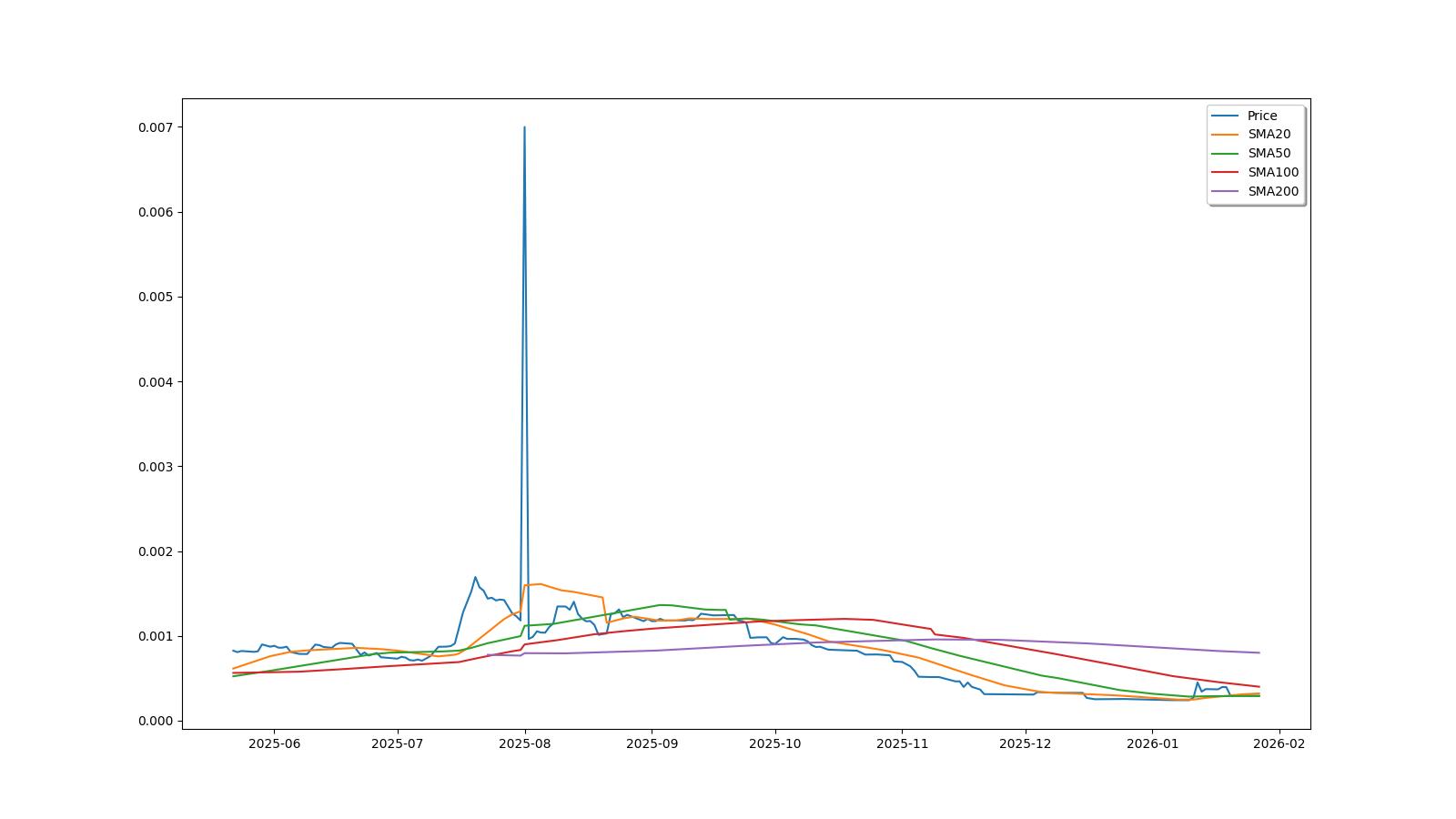Chuck Simple Moving Averages