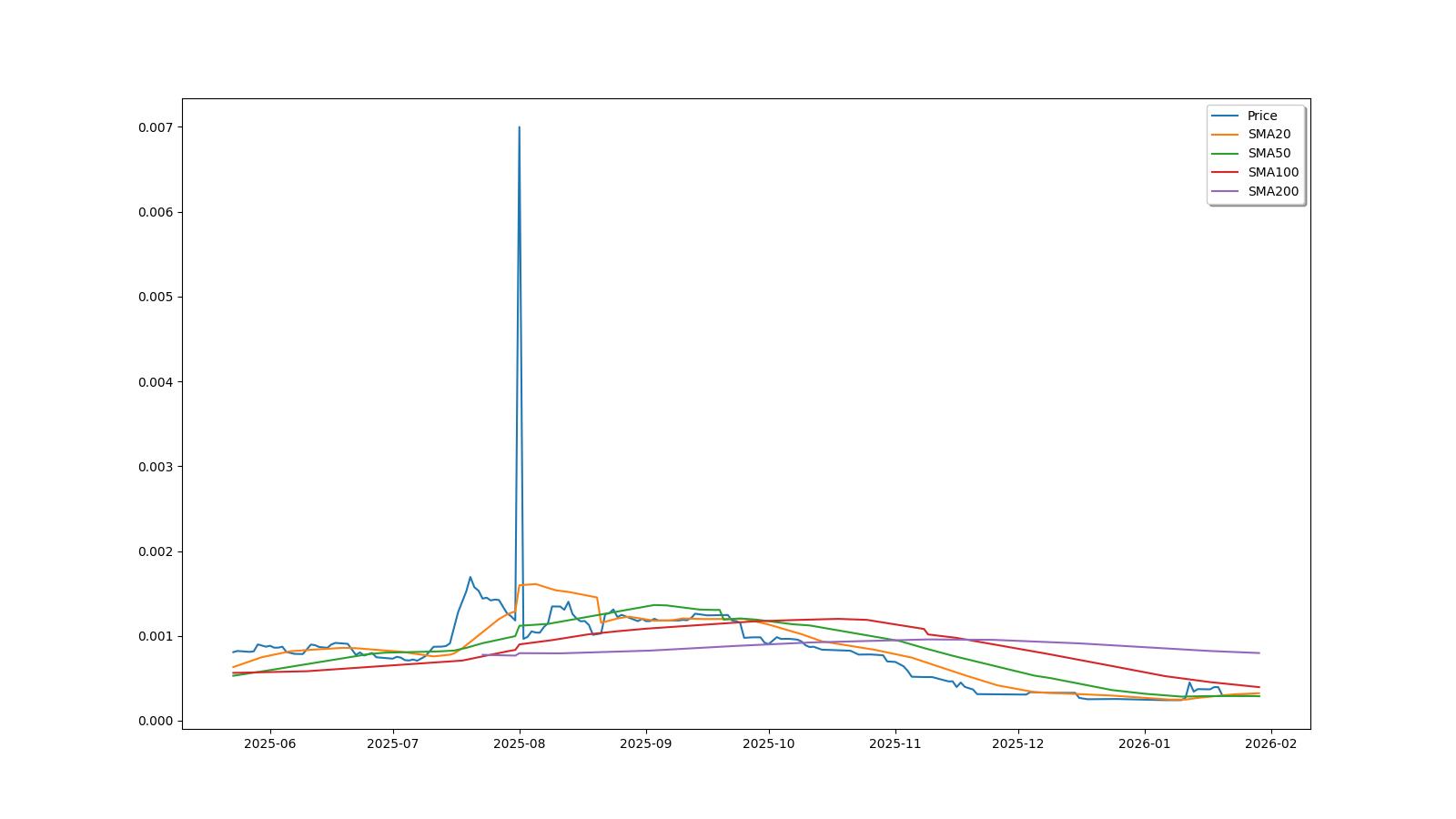 Chuck Simple Moving Averages