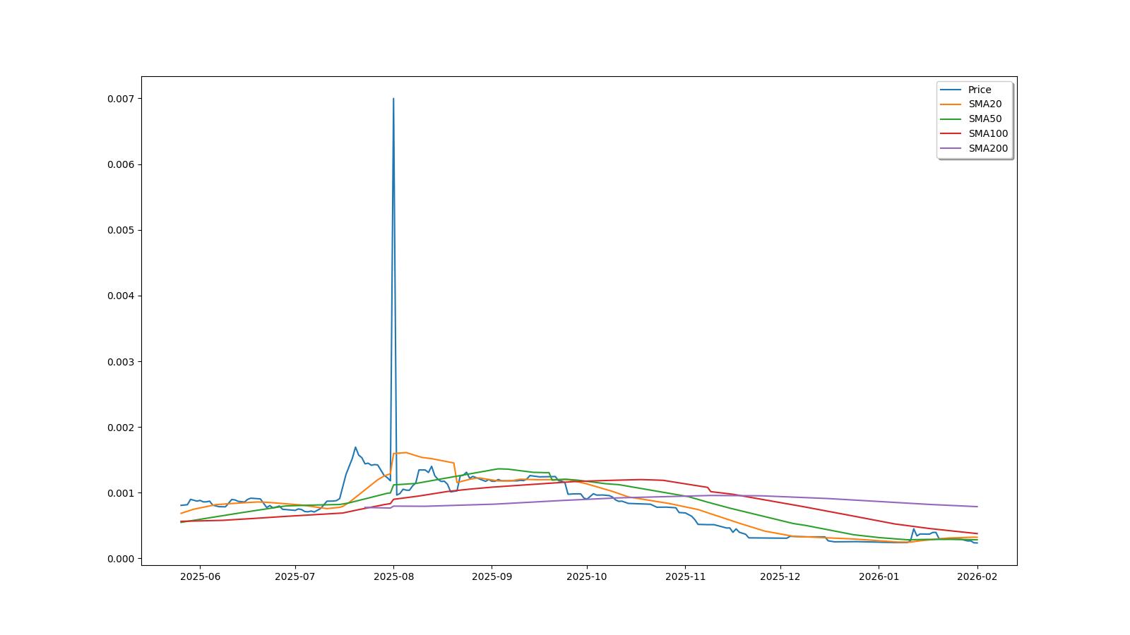 Chuck Simple Moving Averages
