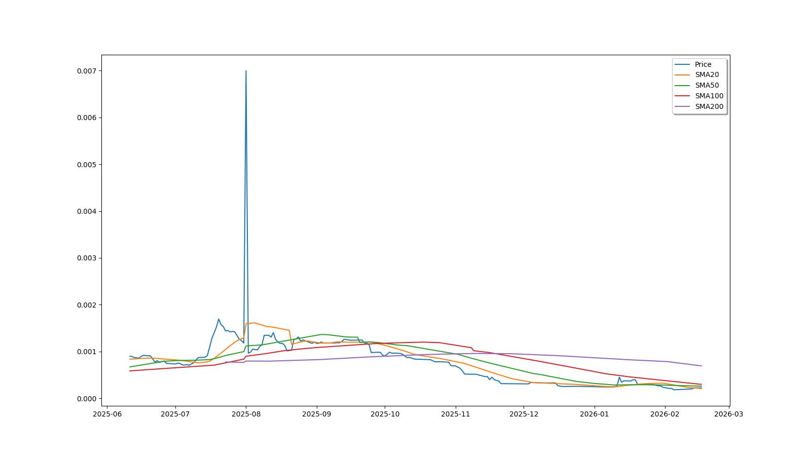 Chuck Simple Moving Averages