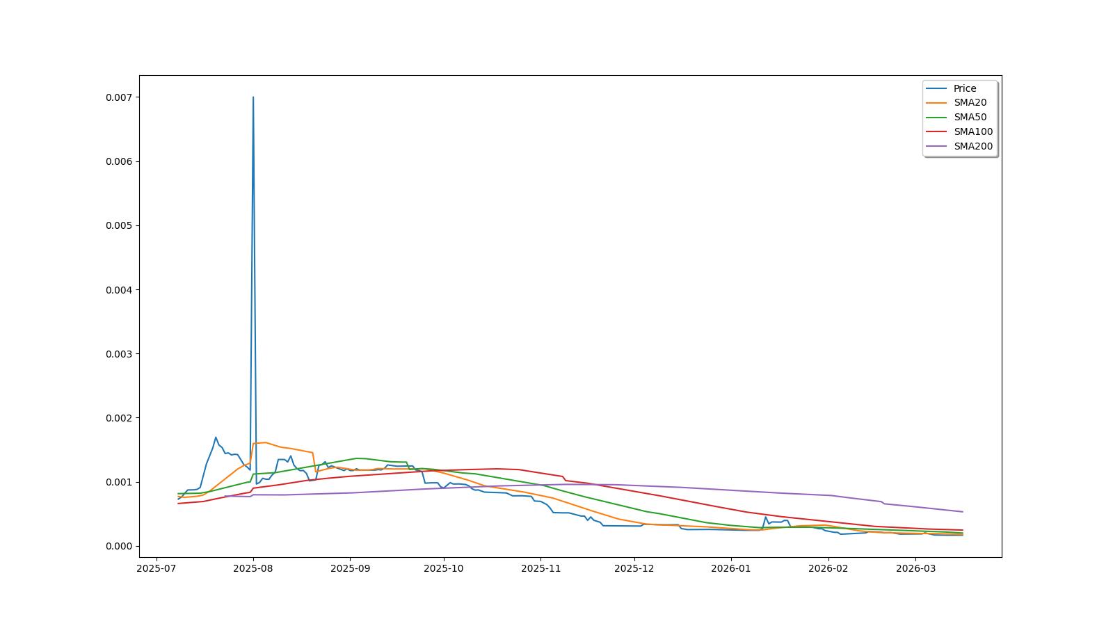Chuck Simple Moving Averages
