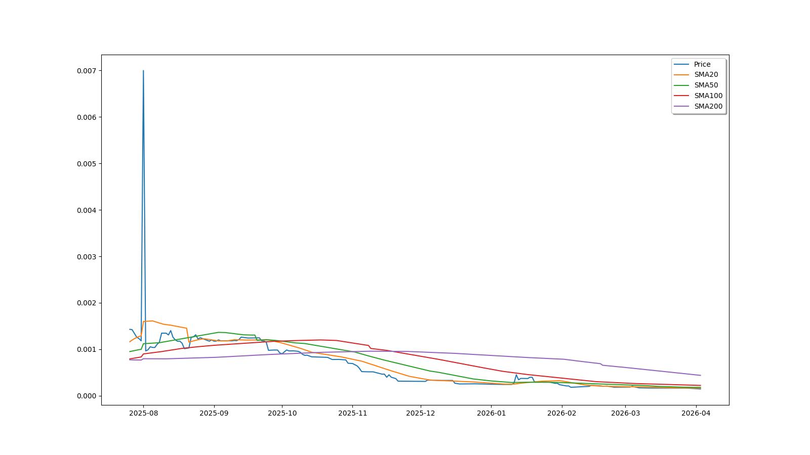 Chuck Simple Moving Averages