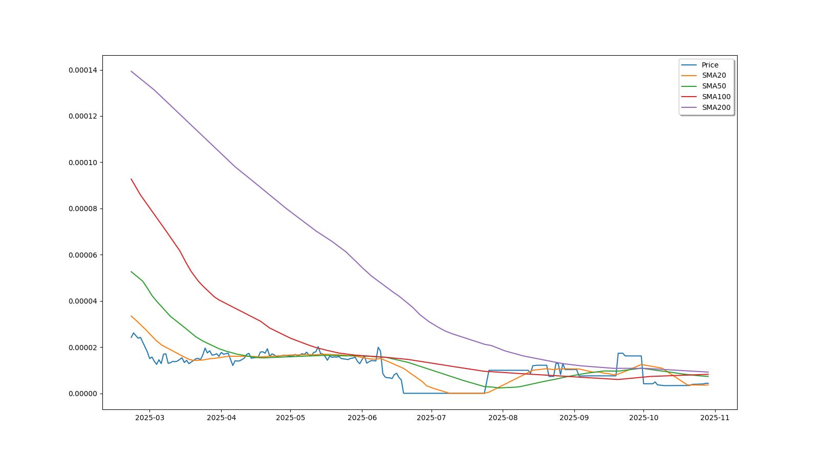 Chumbi Valley Simple Moving Averages