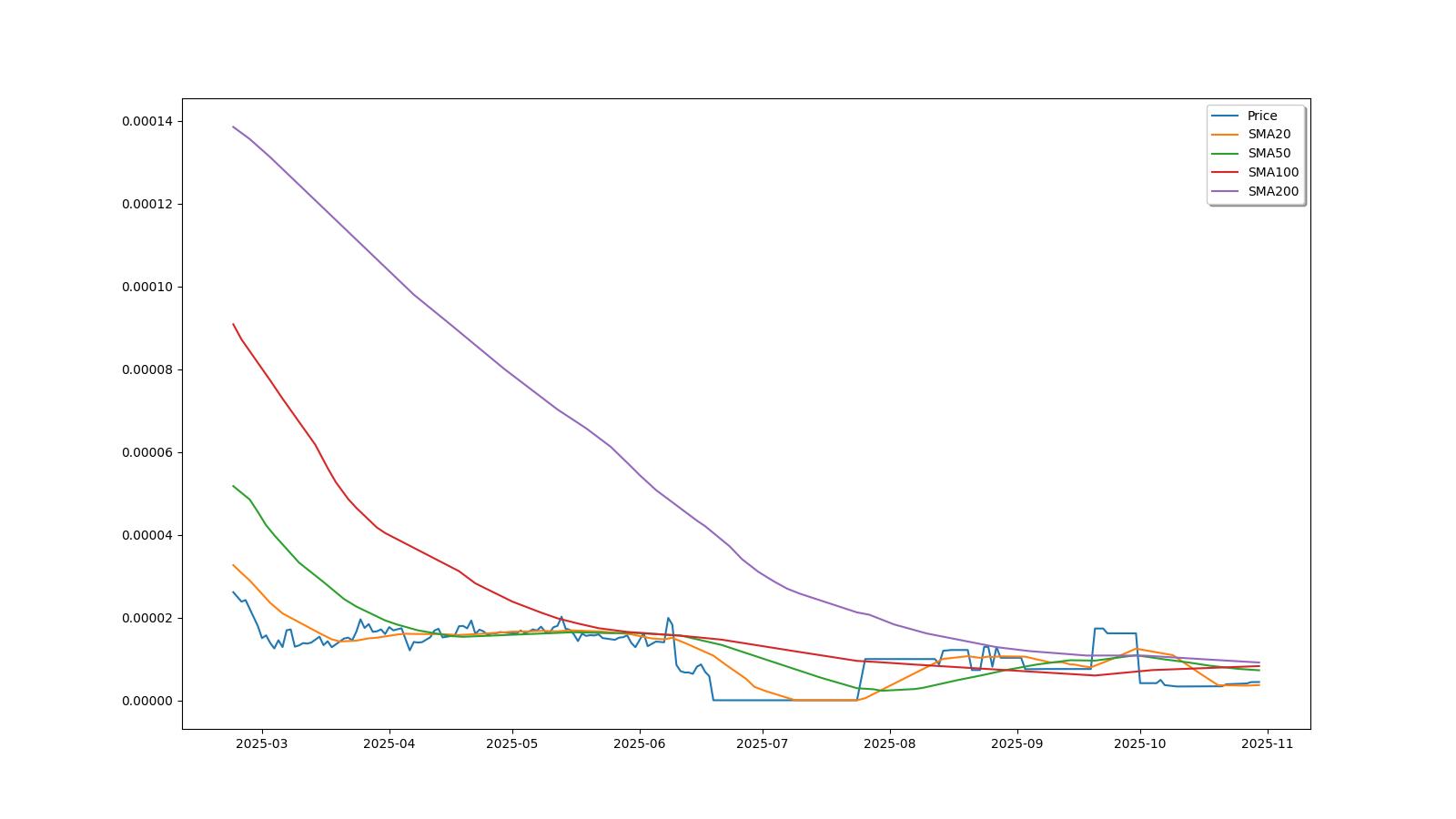 Chumbi Valley Simple Moving Averages