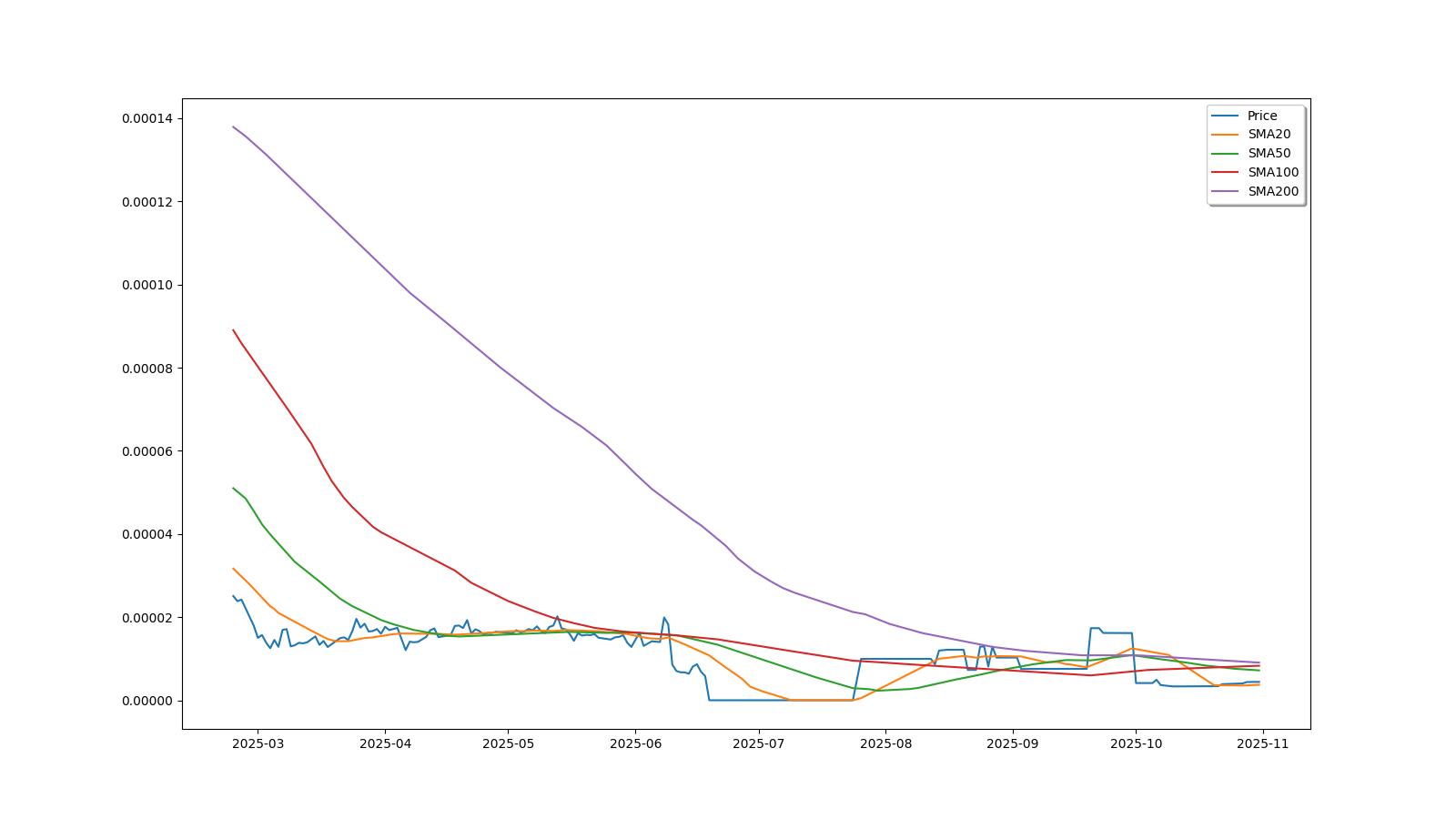 Chumbi Valley Simple Moving Averages