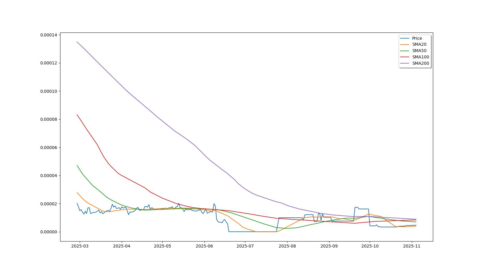 Chumbi Valley Simple Moving Averages