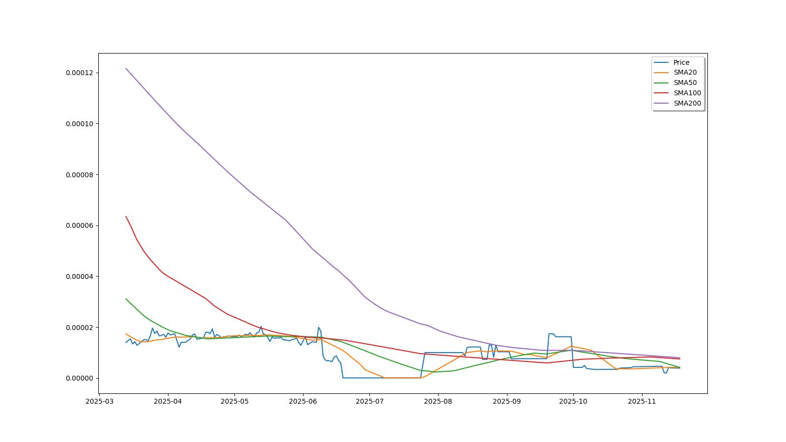 Chumbi Valley Simple Moving Averages