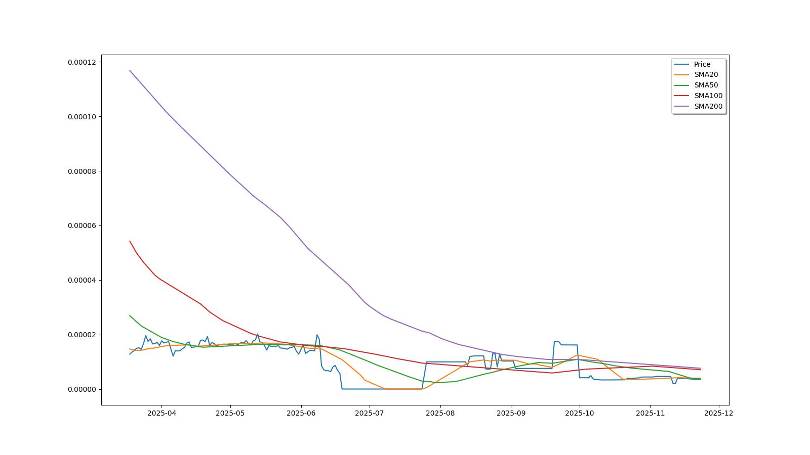 Chumbi Valley Simple Moving Averages