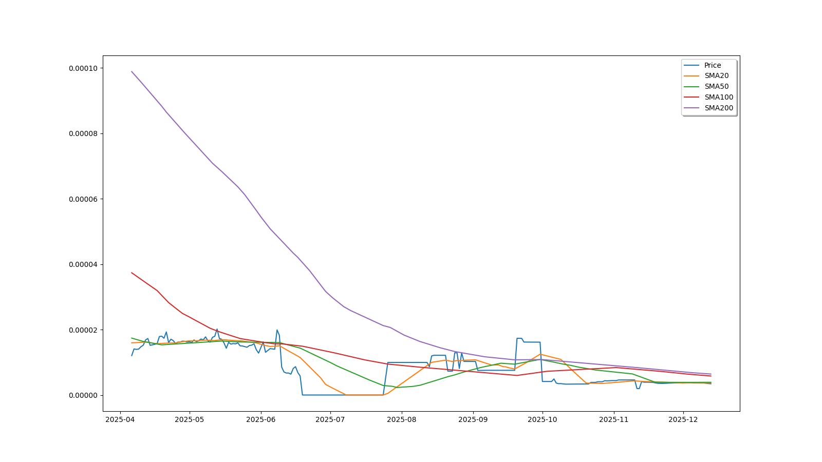 Chumbi Valley Simple Moving Averages