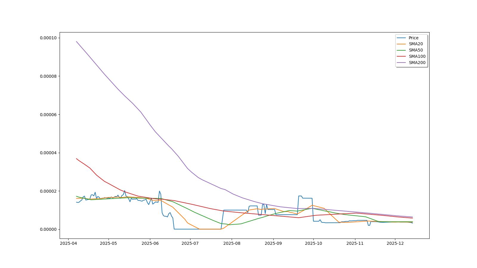 Chumbi Valley Simple Moving Averages