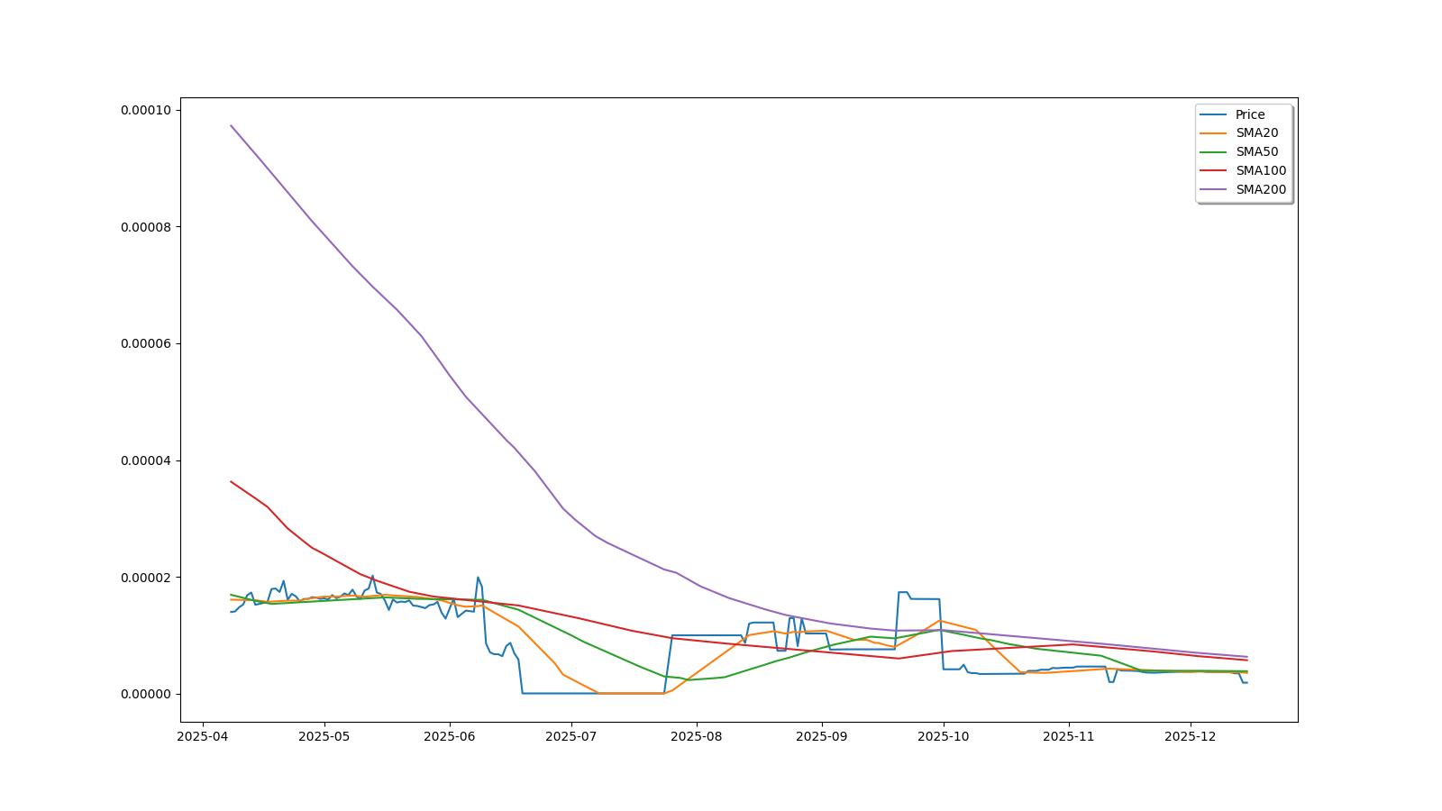 Chumbi Valley Simple Moving Averages