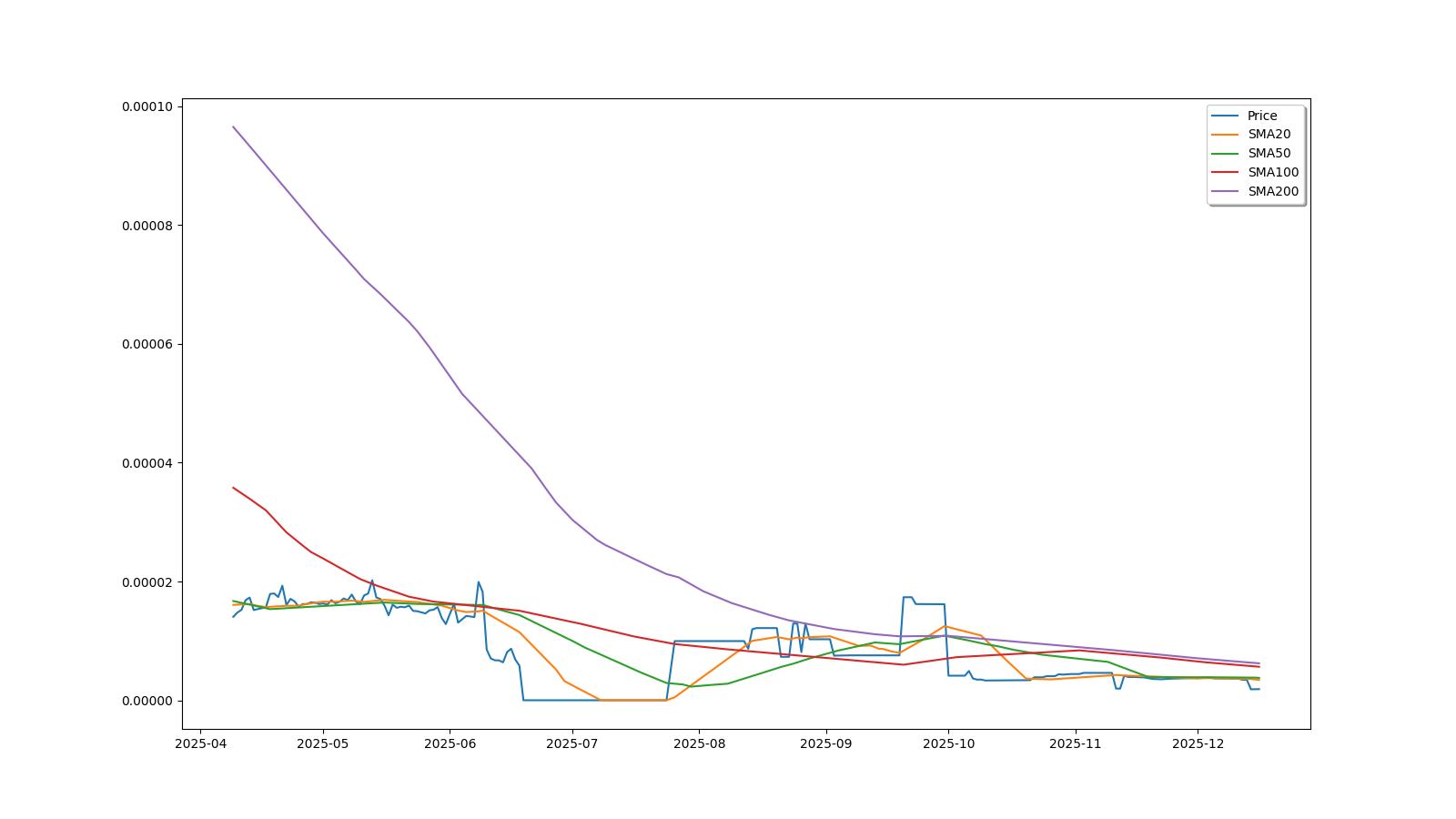 Chumbi Valley Simple Moving Averages