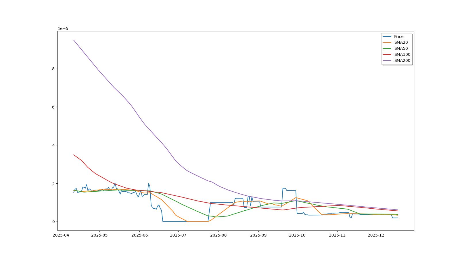 Chumbi Valley Simple Moving Averages