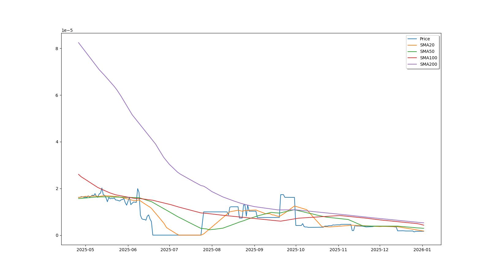 Chumbi Valley Simple Moving Averages