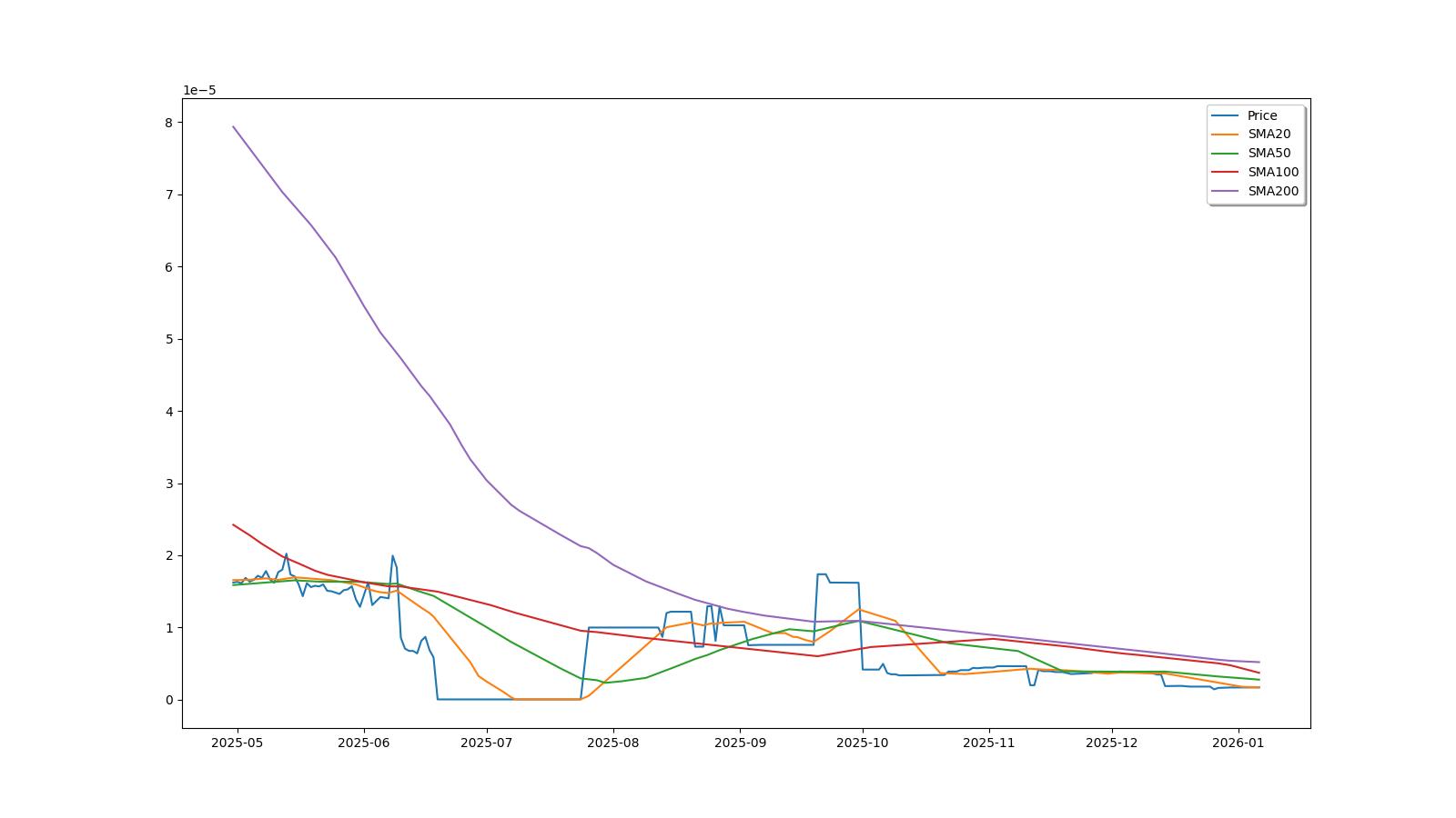 Chumbi Valley Simple Moving Averages