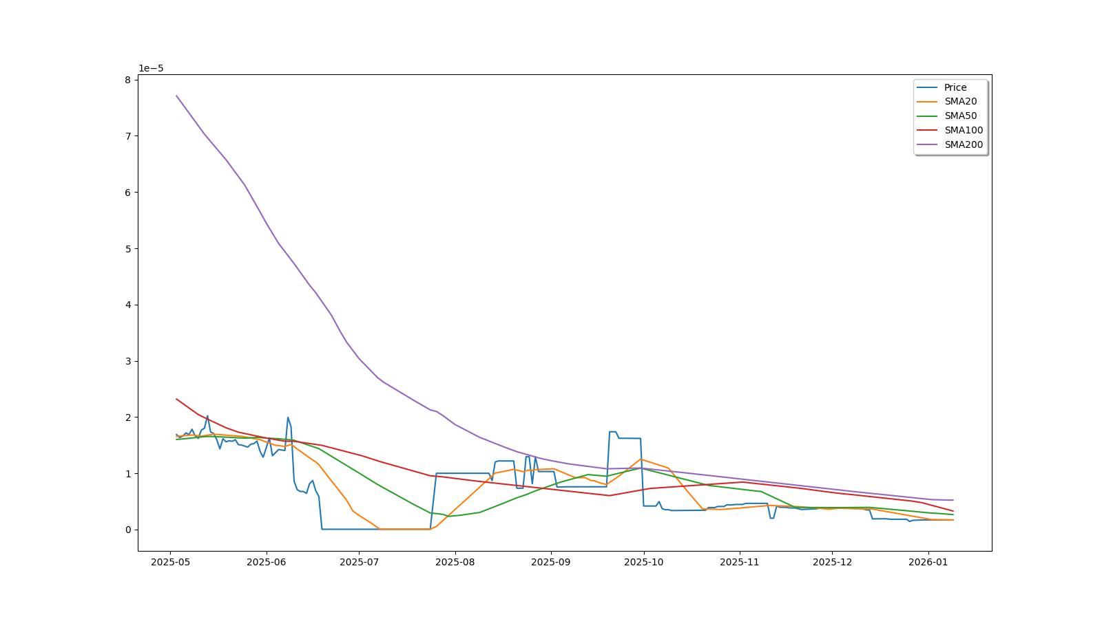 Chumbi Valley Simple Moving Averages