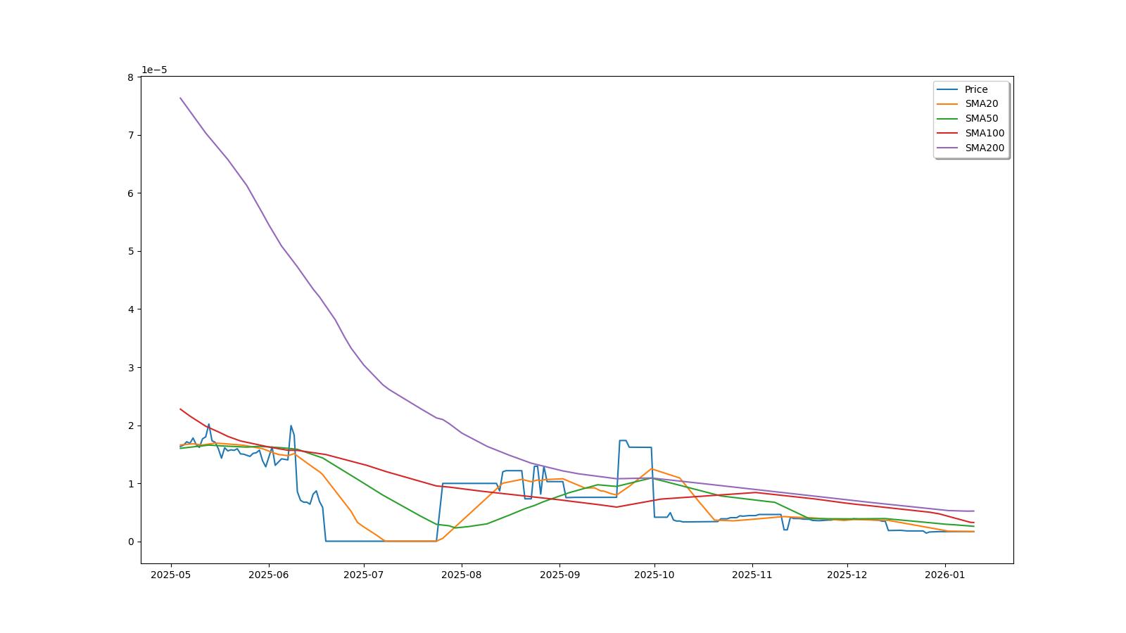 Chumbi Valley Simple Moving Averages