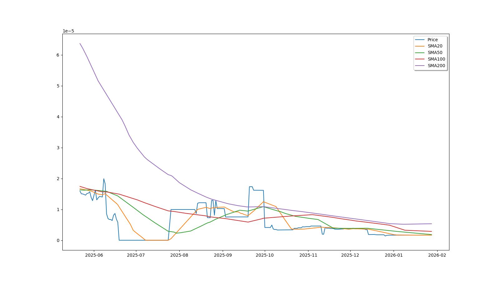 Chumbi Valley Simple Moving Averages