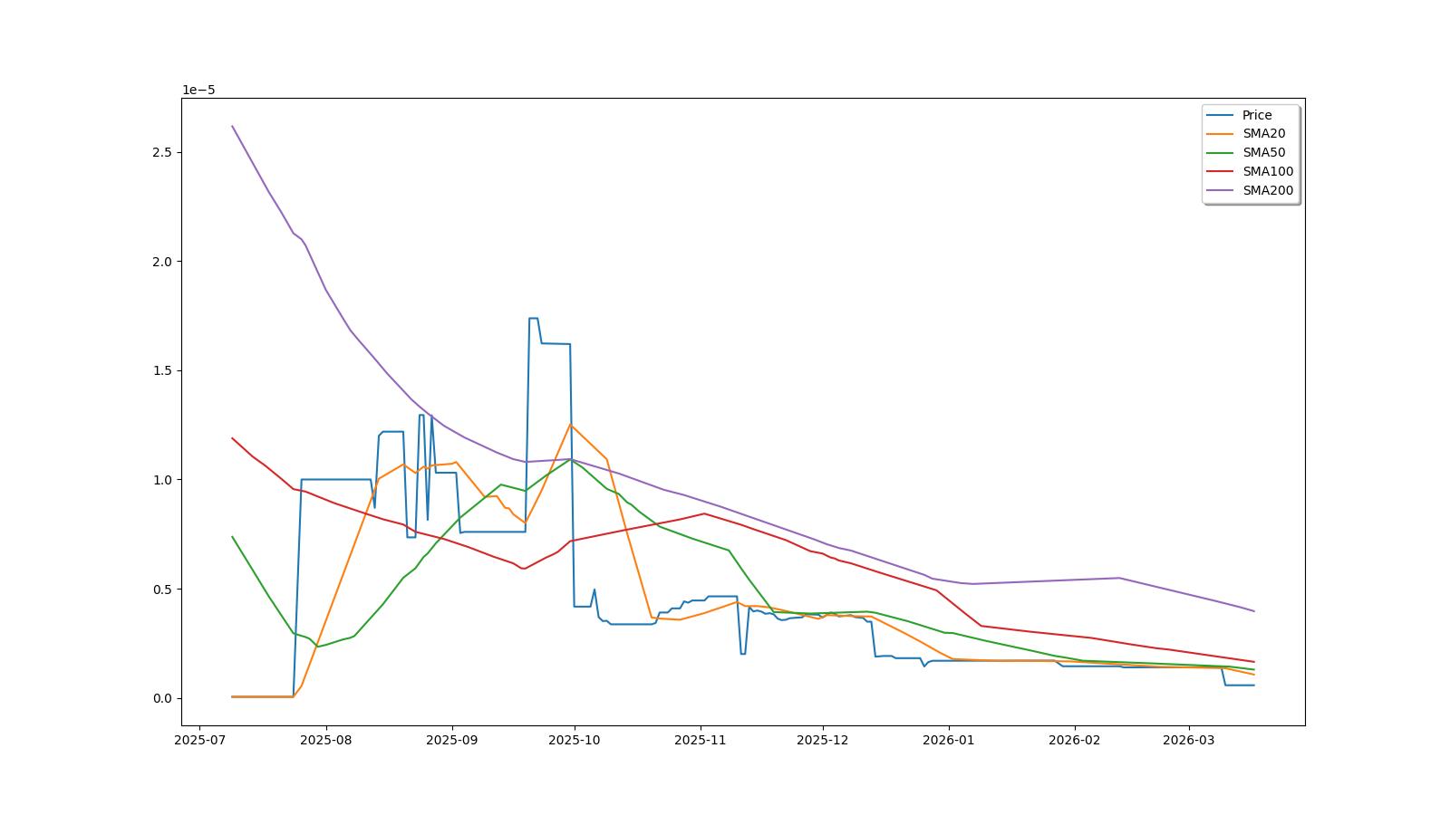 Chumbi Valley Simple Moving Averages