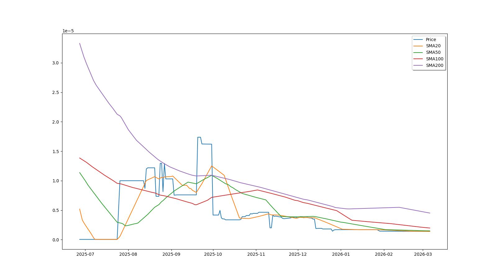 Chumbi Valley Simple Moving Averages