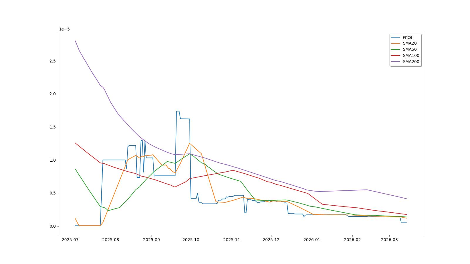 Chumbi Valley Simple Moving Averages
