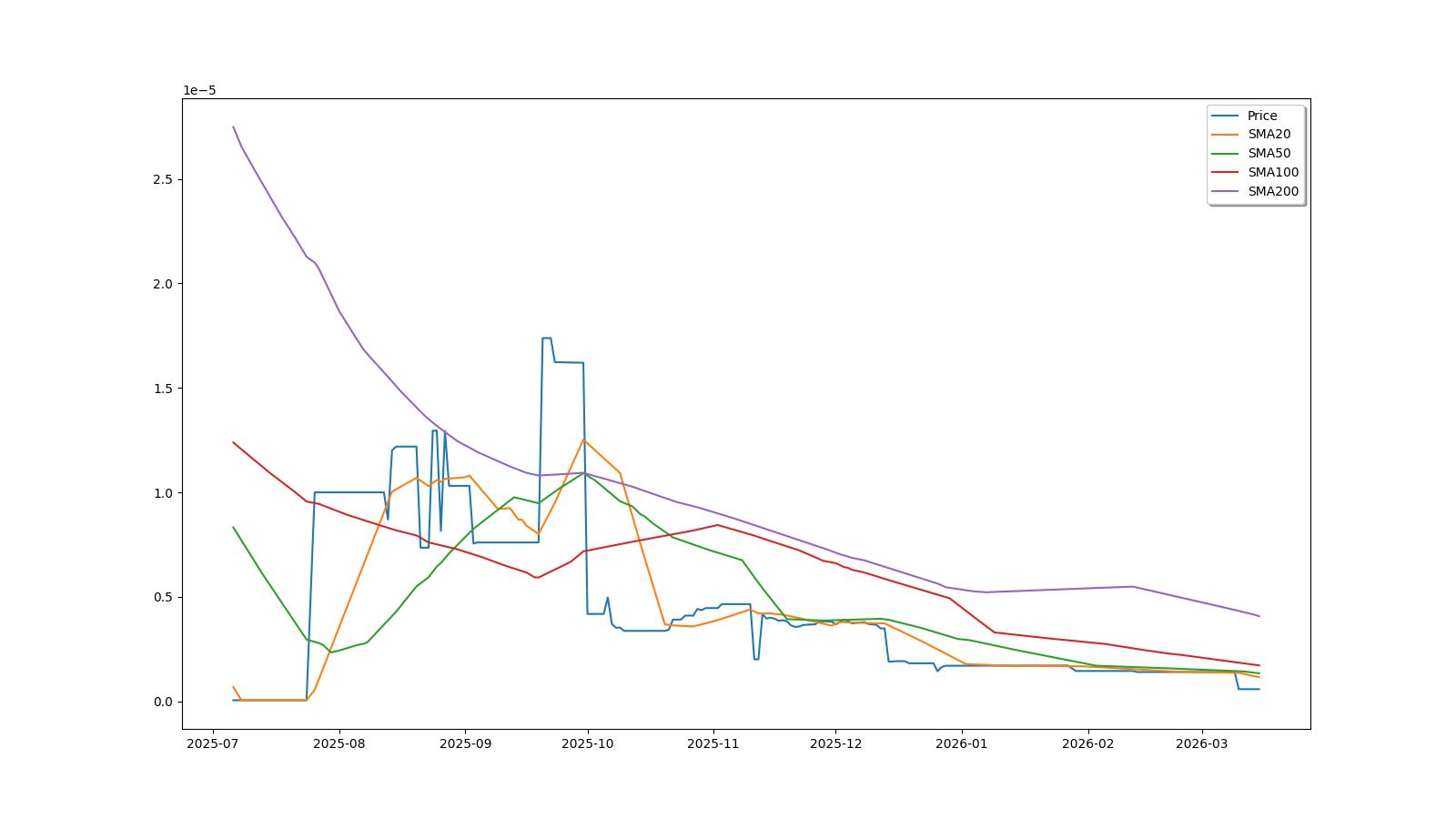 Chumbi Valley Simple Moving Averages