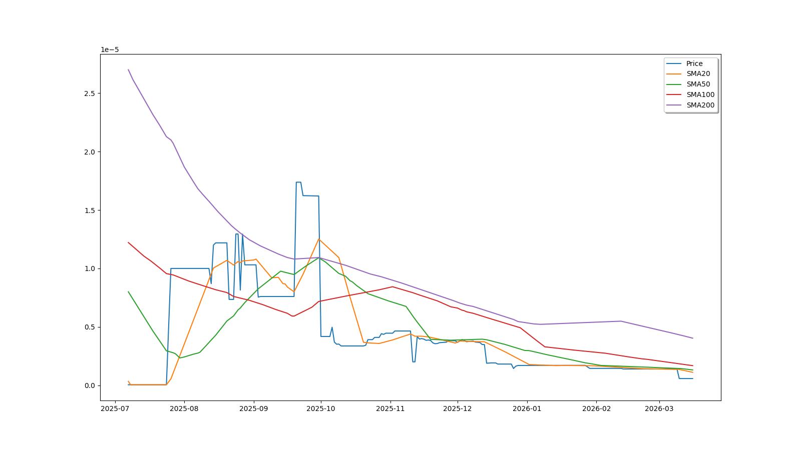Chumbi Valley Simple Moving Averages